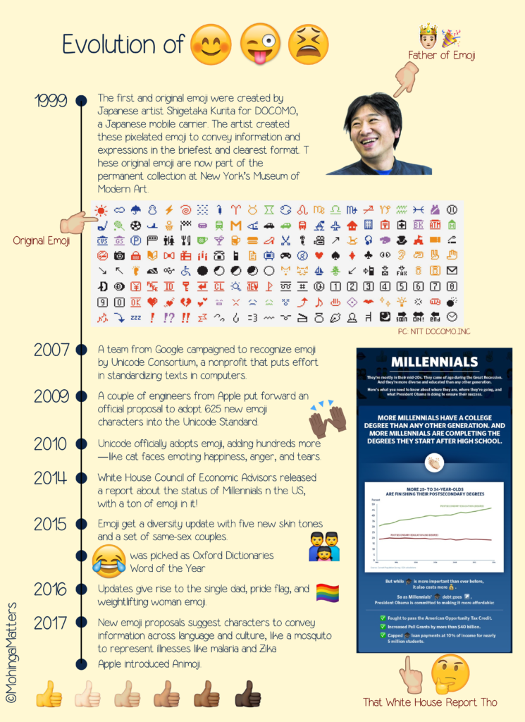 Discourse on Power of Emoji – Mohinga Matters